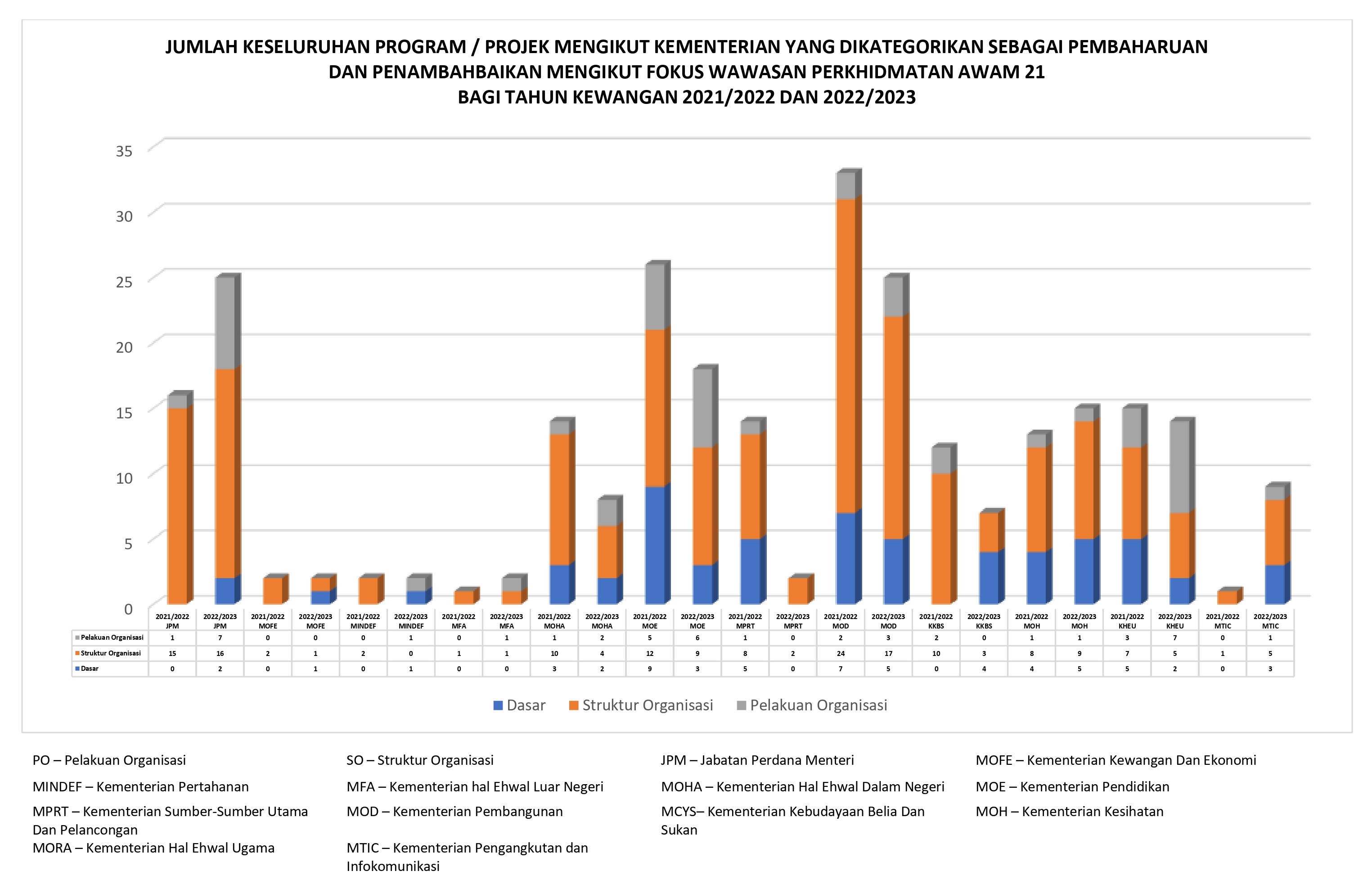 Jabatan Perkhidmatan Pengurusan - Statistik WPA21 2022-2023